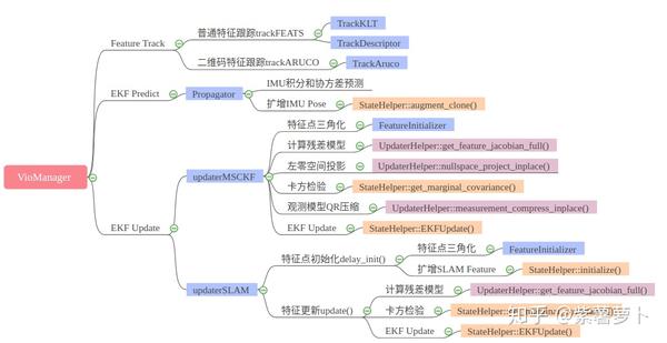 MSCKF那些事（十三）Open VINS代码初探 - 知乎