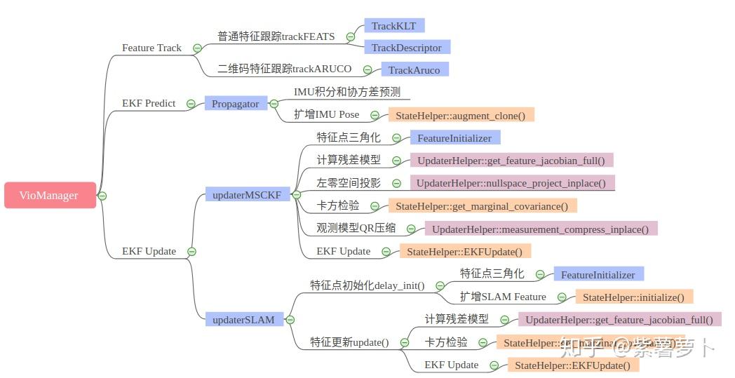 MSCKF那些事（十三）Open VINS代码初探 - 知乎