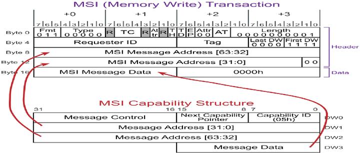 PCIe中断机制(4): MSI和MSI-X - 知乎