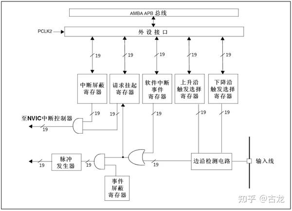 【stm32f103zet6开发板】第2 5讲：外部中断exti 知乎 