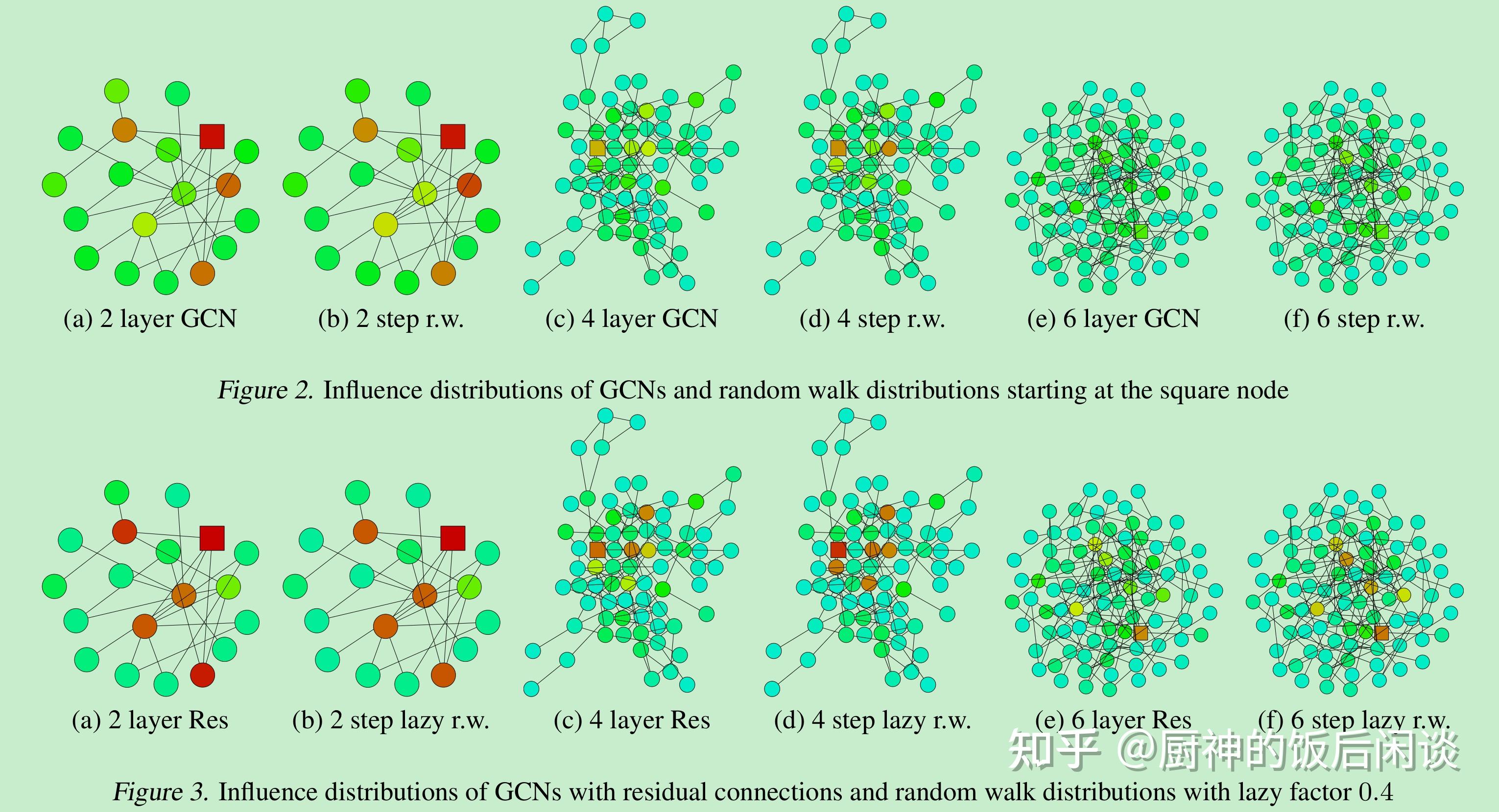 1.Representation Learning on Graphs with Jumping Knowledge Networks - 知乎