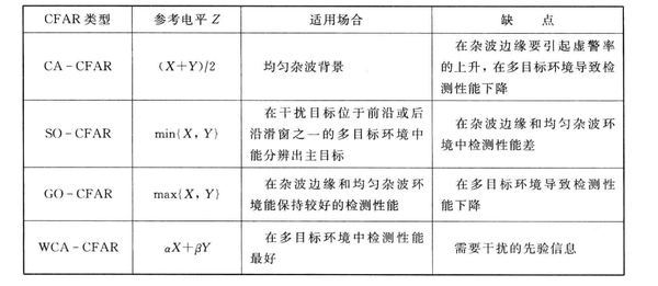 干货 | FMCW雷达信号处理的二维CFAR（2D CFAR、十字CFAR）检测算法 - 知乎