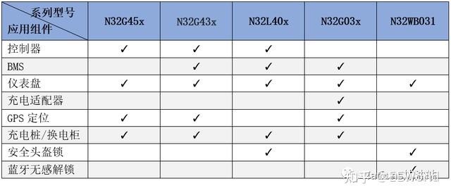 助力低碳出行，N32系列MCU在电动两轮车市场的应用实践 - 知乎