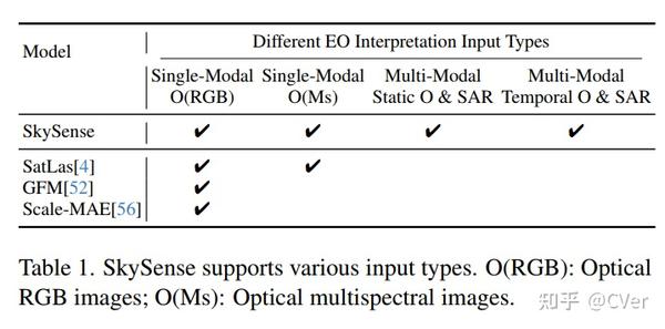 遥遥领先！SkySense：大规模多模态遥感基础模型 - 知乎