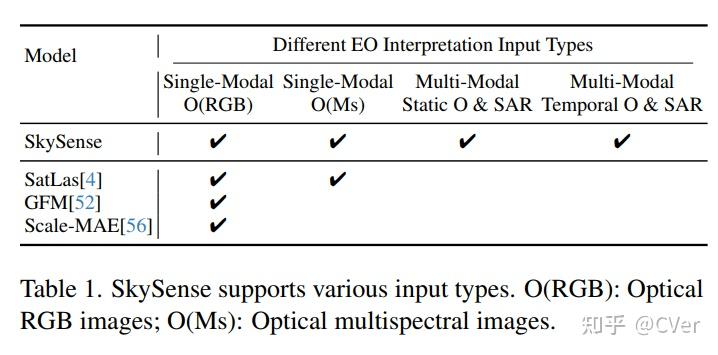 遥遥领先！SkySense：大规模多模态遥感基础模型 - 知乎