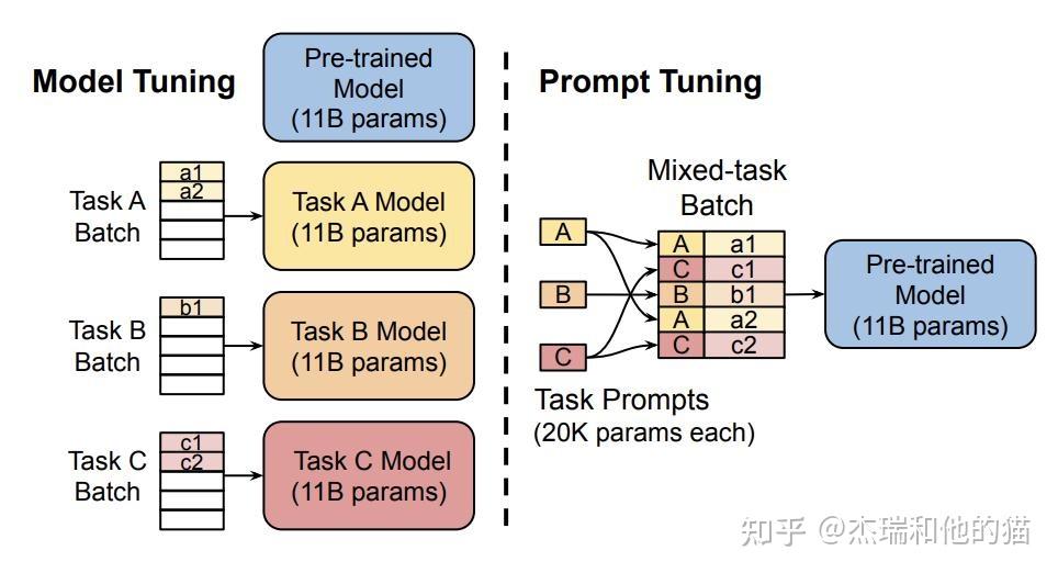 Prompt Learning|深入浅出提示学习要旨及常用方法 - 知乎