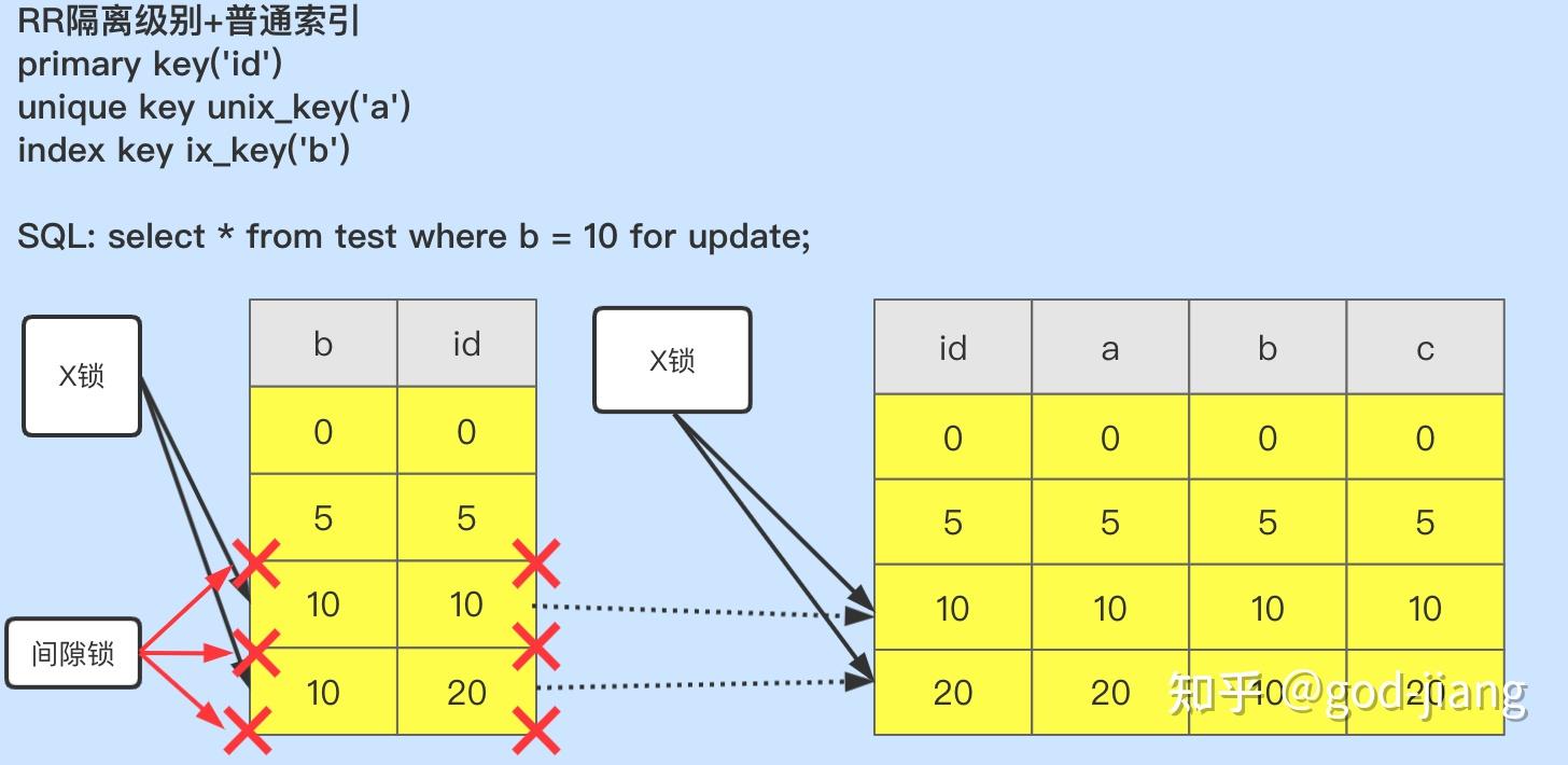 MySQL的间隙锁 - 知乎