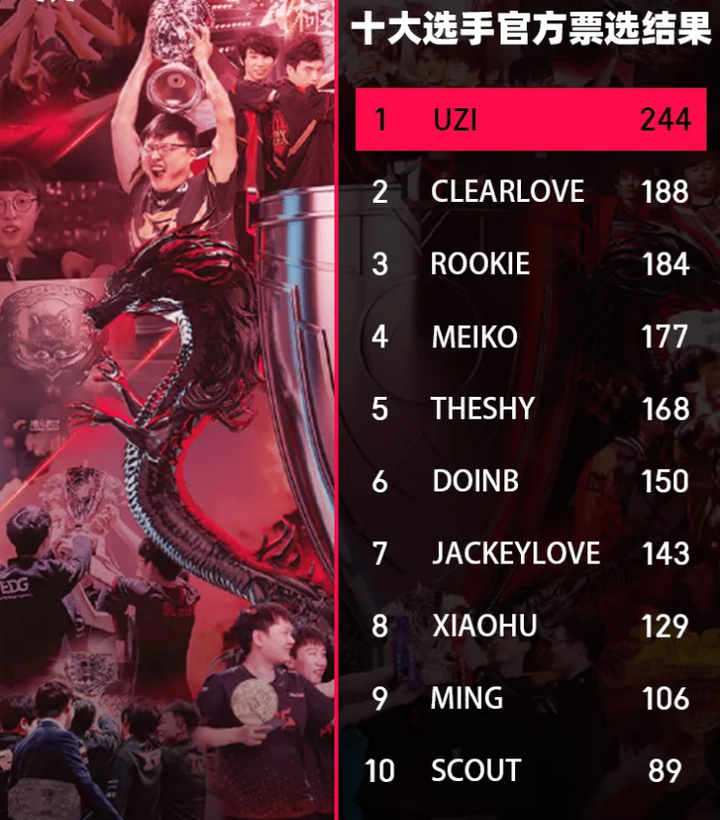 意外！LPL十大选手揭晓：Uzi一骑绝尘，S冠FMVP全部落选 - 知乎