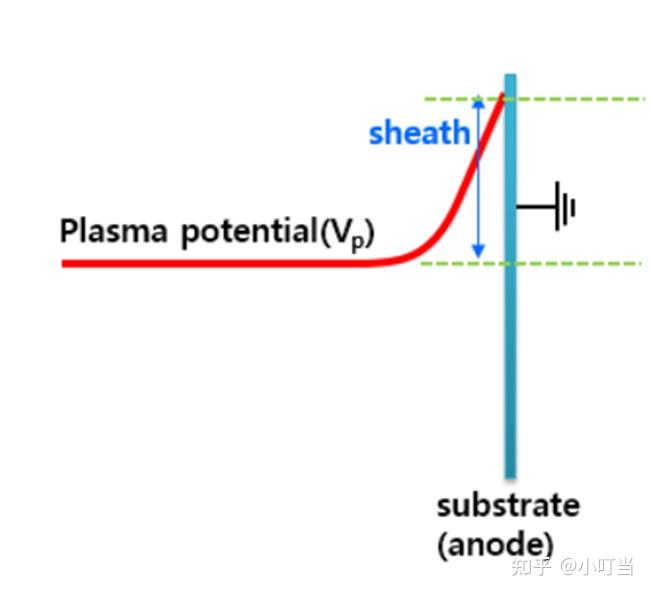 Plasma 基本概念 （3）DC Sheath 和RF Sheath - 知乎