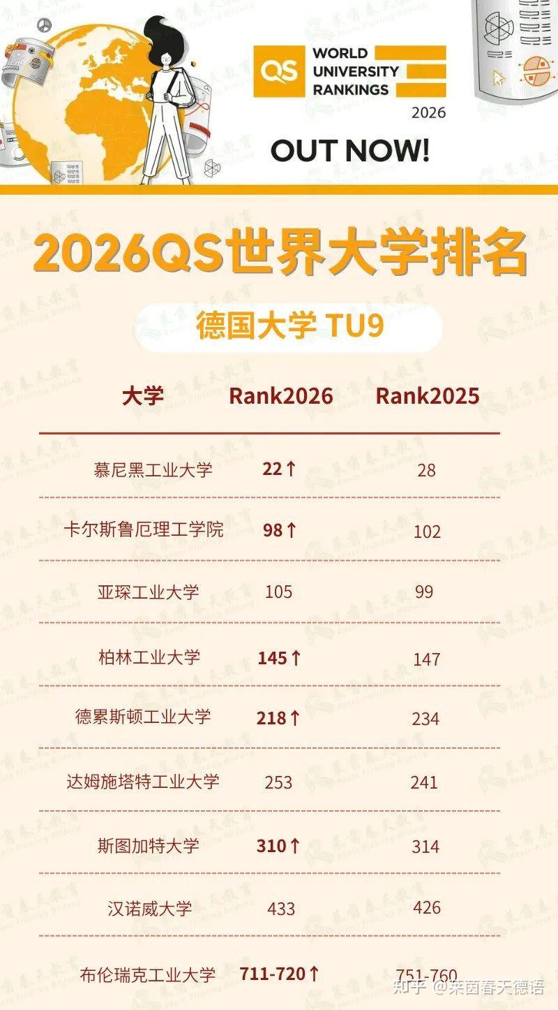重磅！2026QS世界大学排名正式发布！德国大学首次...... - 知乎