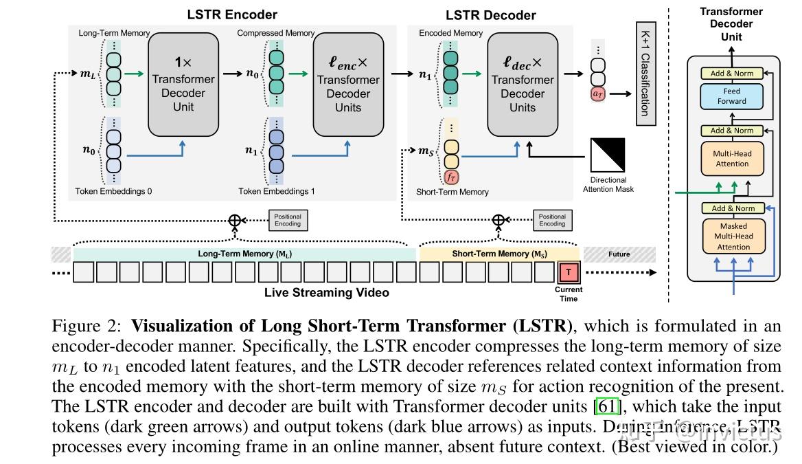 Long Short-Term Transformer for Online Action Detection - 知乎
