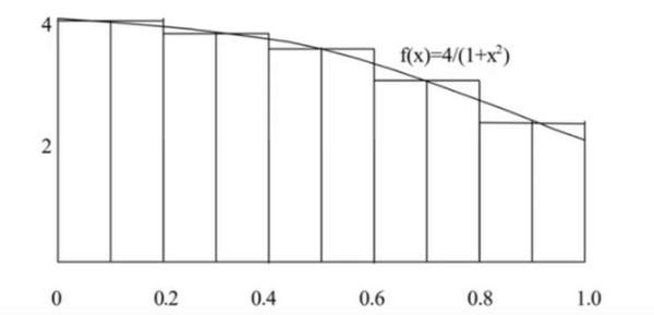 Pi Using Numerical Integration: OpenMP - 知乎