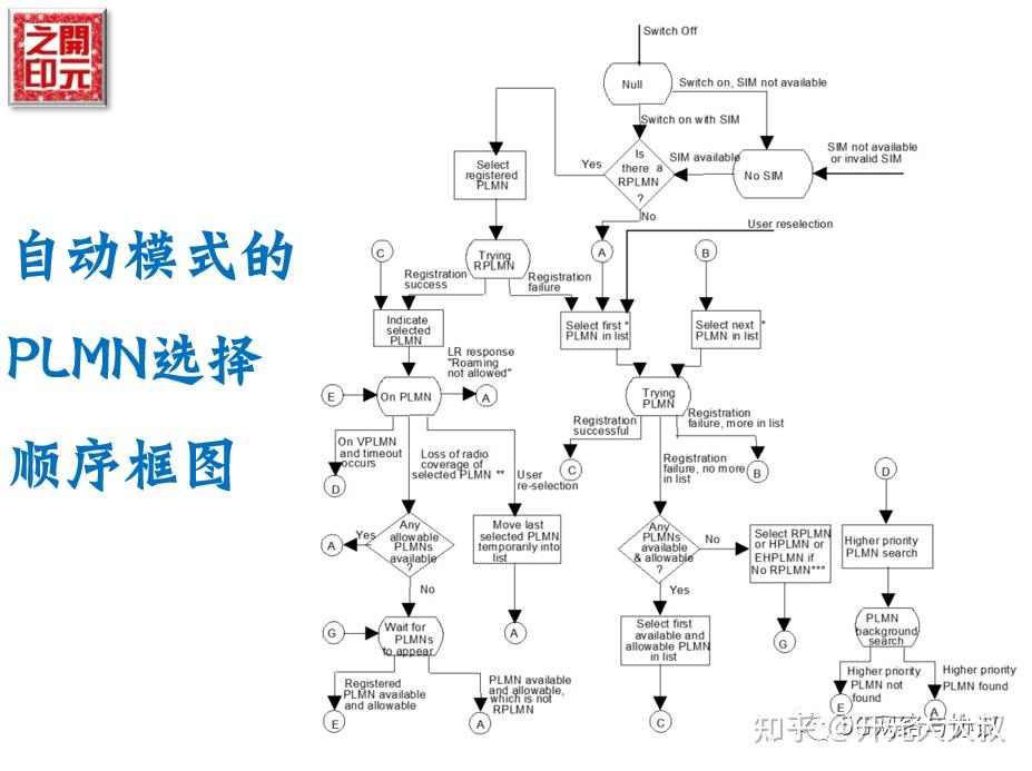 全球唯一的蜂窝网络的网络号PLMN - 知乎