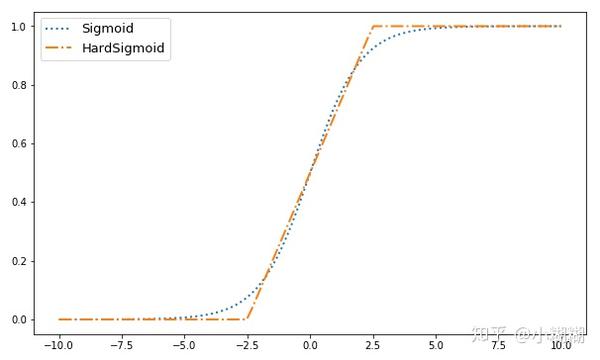 深度学习中常用的激活函数详解 - 知乎