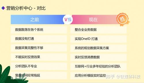 Datatist画龙科技顺利通过信通院组织的营销自动化平台（MA）基础能力的全部48项测评 - 知乎