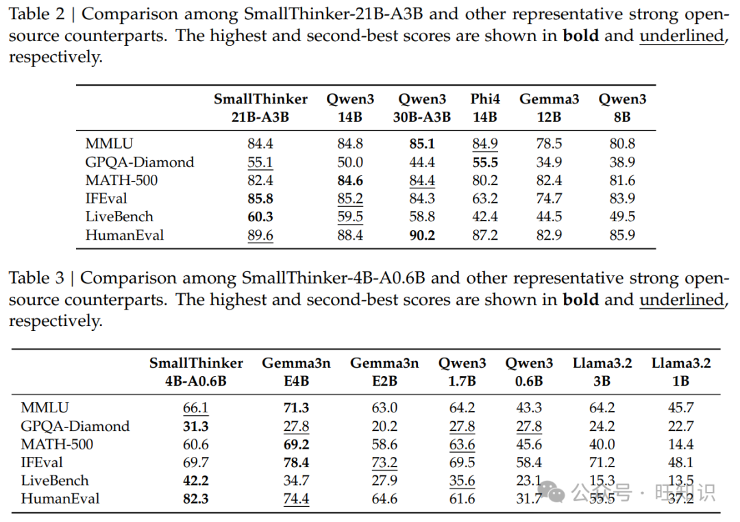晓|手机里的 AI 终于不卡了？SmallThinker从零造了个 “省电大脑”，消费级 CPU 也能跑 210 亿参数模型 - 知乎