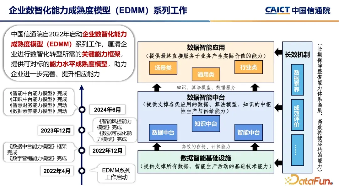 企业数智化能力成熟度模型（EDMM）标准体系解读 - 知乎