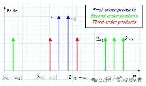 射频基础知识---P1DB、IIP3和OIP3概念回顾 - 知乎