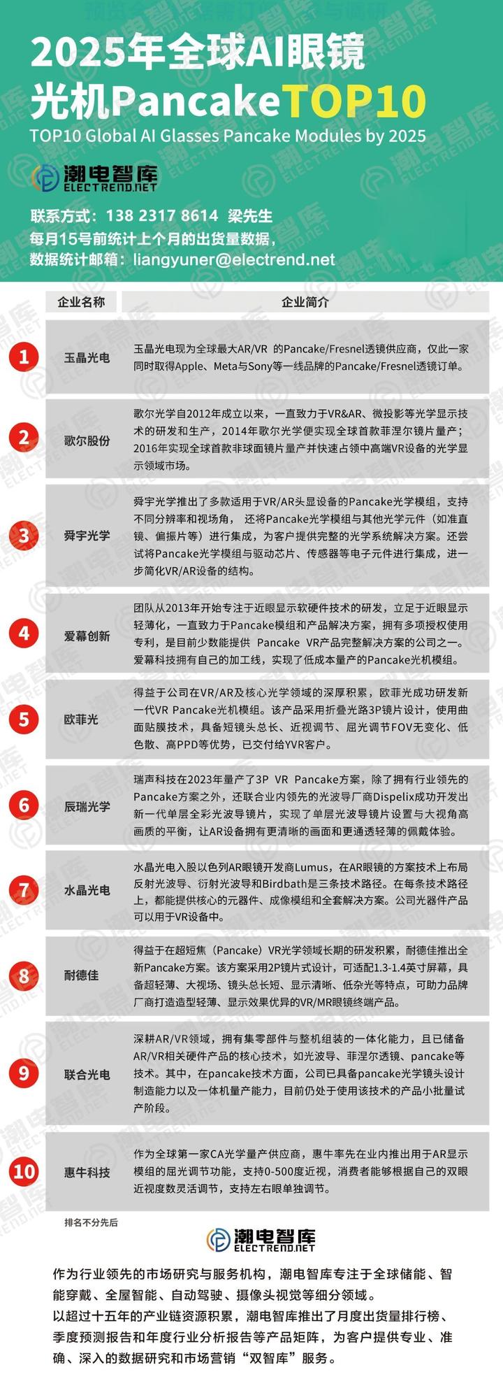 2025年全球AI眼镜光机Pancake厂商TOP10 - 知乎