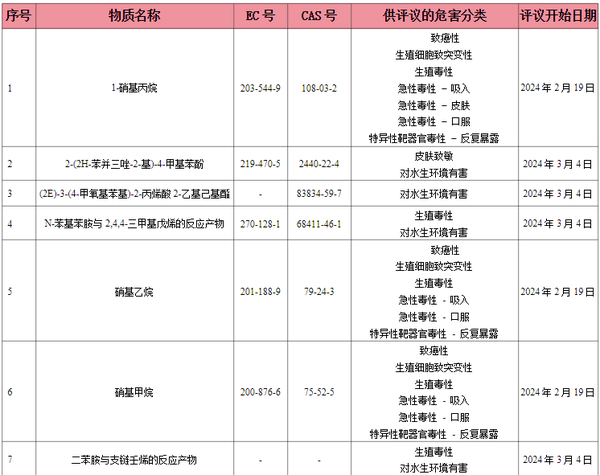 ECHA就部分化学物质统一分类与标签（CLH) 提案进行公开咨询 - 知乎