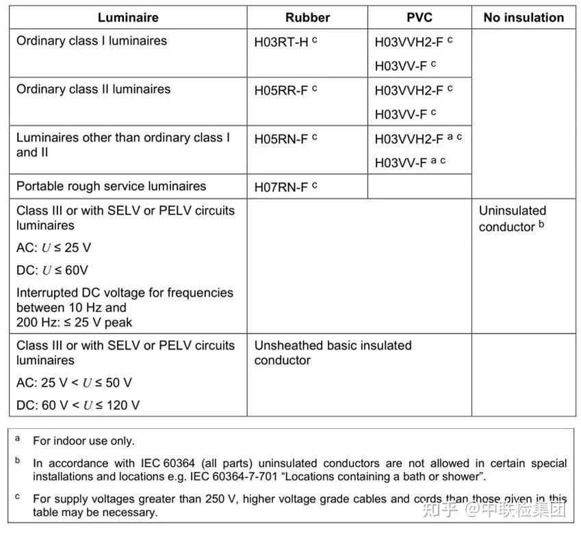 灯具新版标准EN IEC 60598-1:2021/A11:2022测试要求解读 - 知乎