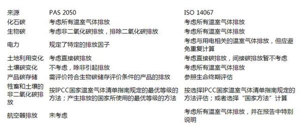 ISO14067产品碳足迹认证有效期，ISO14067和PAS2050有什么不同？ - 知乎
