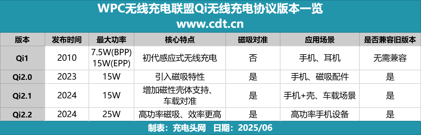 一文读懂Qi1、Qi2.0、Qi2.1、Qi2.2区别 - 知乎