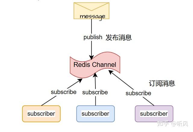 6.万字详解Redis 消息队列的三种方案（List、Pub/Sub、Stream） - 知乎