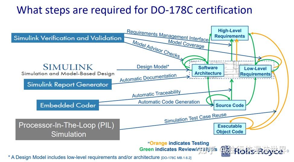eVTOL/飞行汽车：开启DO-178C认证高效之路---基于Simulink的成功案例解析 - 知乎