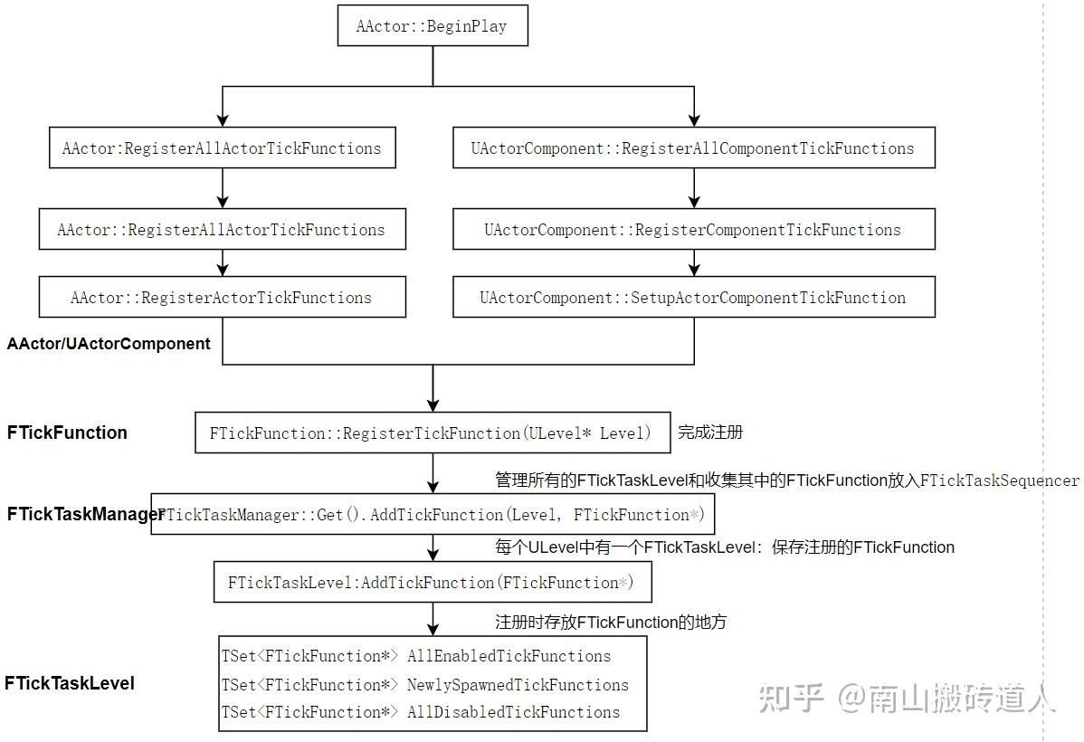 UE4 Tick实现流程 - 知乎