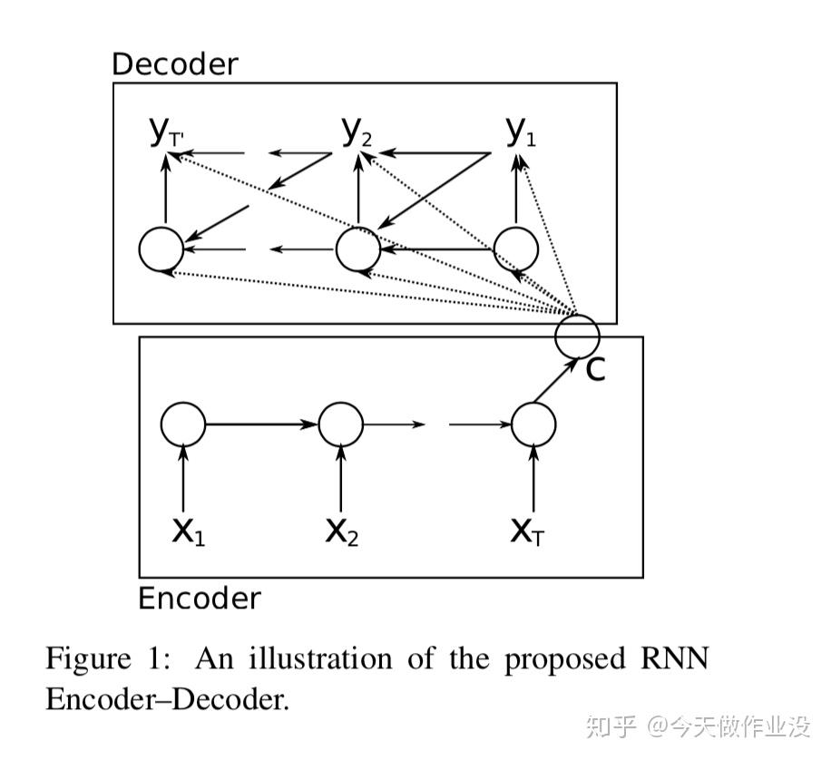 论文笔记：GRU、Encoder-Decoder - 知乎