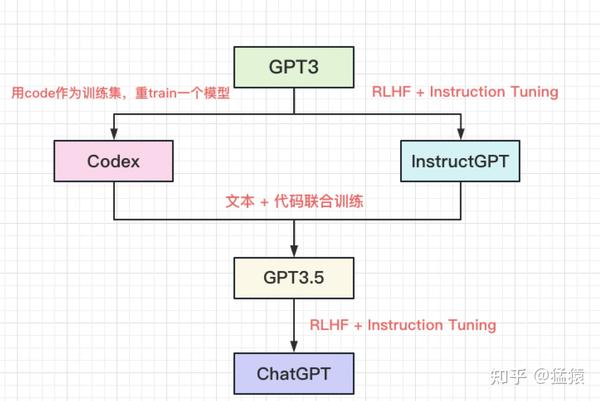 ChatGPT技术解析系列之：赋予GPT写代码能力的Codex - 知乎