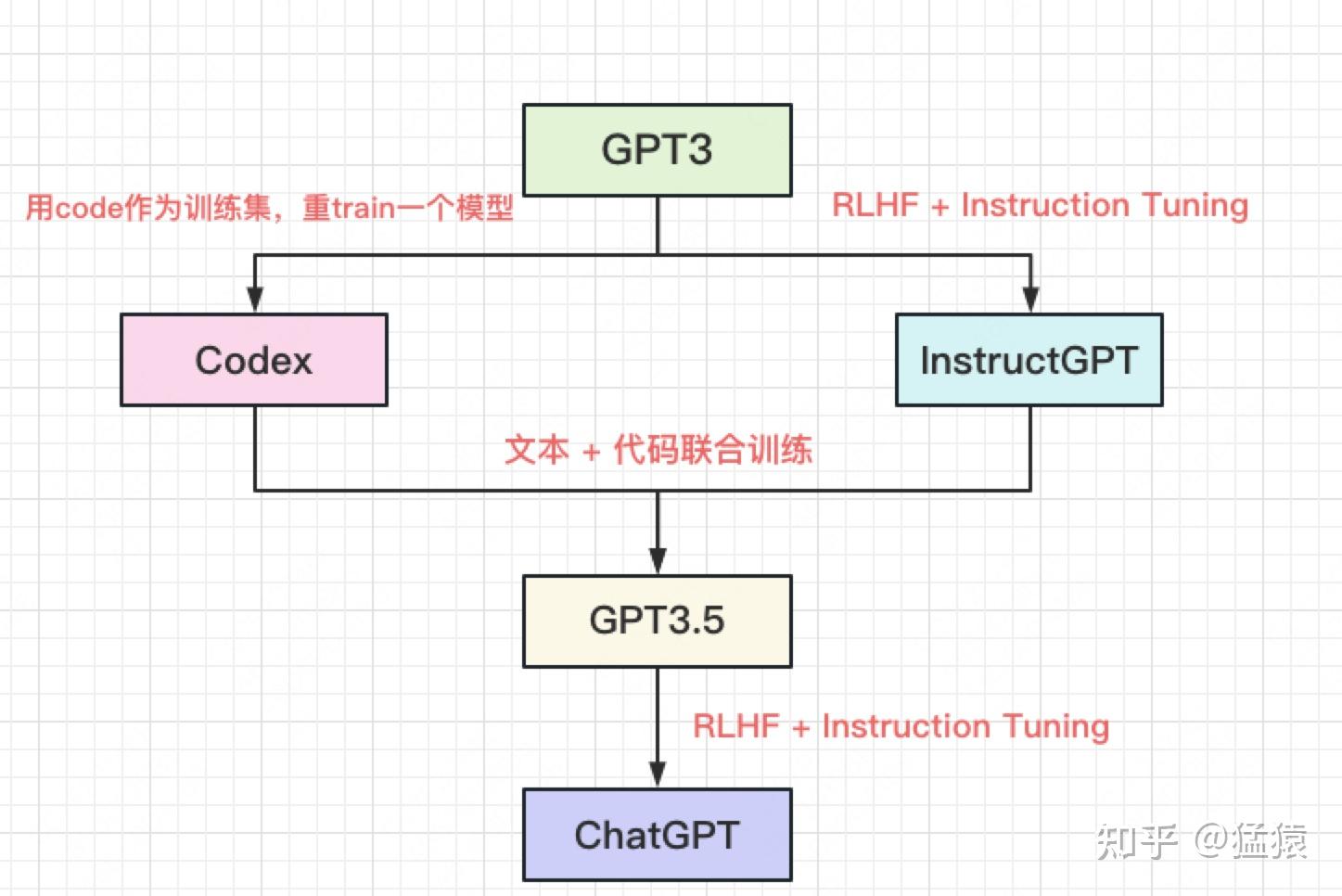 gpt3 和codex这类模型真的理解文本或者代码吗？ - 知乎
