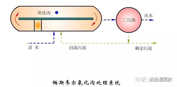 图文详解 | 国内主流污水处理工艺（ 氧化沟、AO、A2O、活性污泥法、SBR工艺、生物膜法） - 知乎