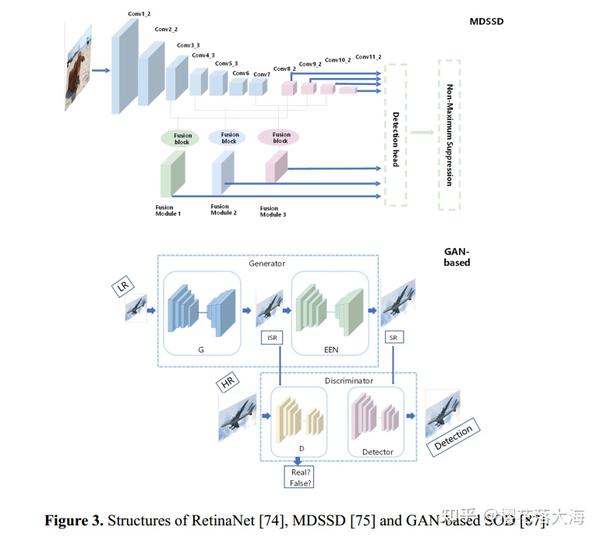 文献阅读：Deep learning-based small object detection: A survey（2023） - 知乎