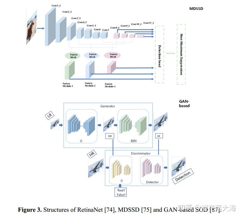 文献阅读：Deep learning-based small object detection: A survey（2023） - 知乎