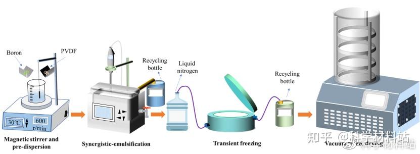 李凤生教授团队、刘杰老师课题组CEJ论文：具有协同耦合催化效应的镶嵌式B/PVDF高反应活性微结构的构筑及性能研究 - 知乎