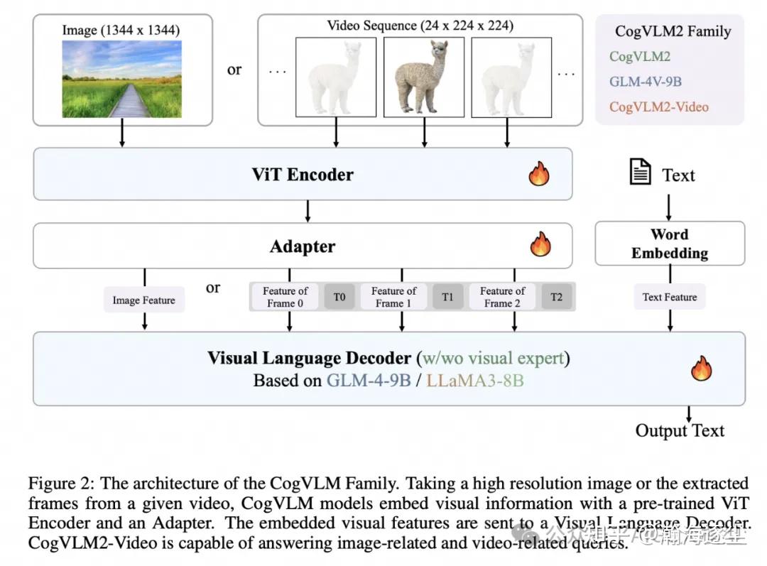 [2024 智谱]CogVLM2 - 知乎
