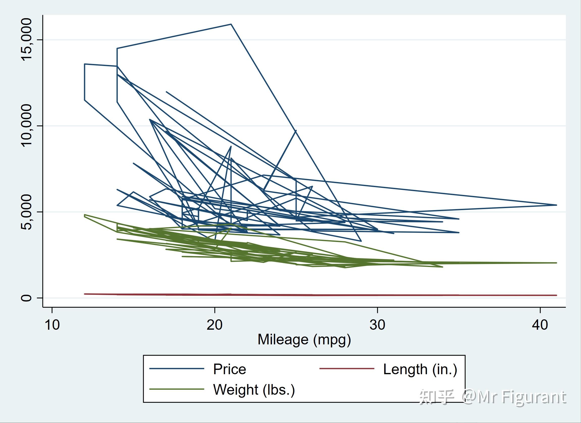 Stata学习：绘制基本图象的常用语句 - 知乎