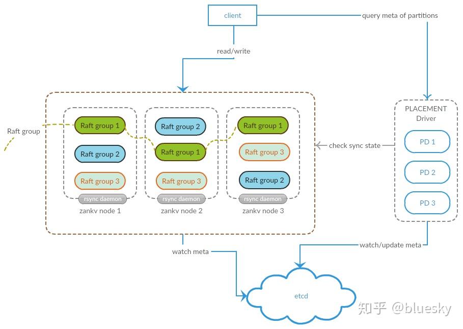使用开源技术构建分布式KV存储服务 - 知乎