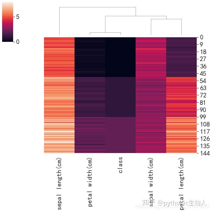 Python可视化matplotlib&seborn15-聚类热图clustermap（建议收藏） - 知乎