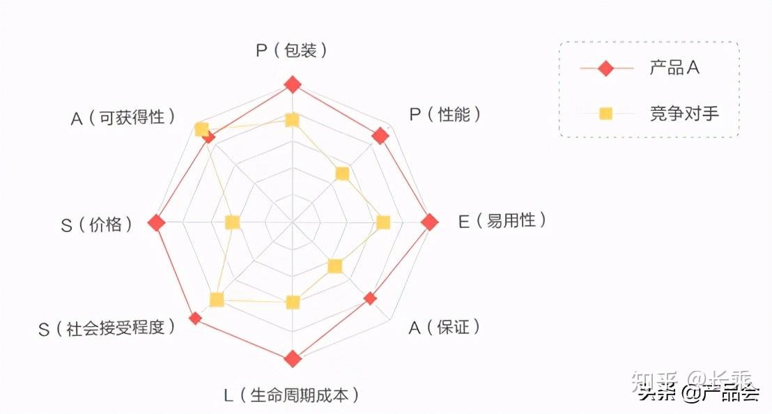 如何做产品竞争力分析? 知乎