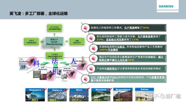 可下载｜40页西门子Camstar平台解决方案！ - 知乎