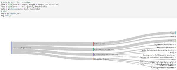 利用Python绘制桑基图 - 知乎