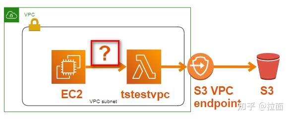 AWS Lambda网络测试 Lambda VPC endpoint - 知乎