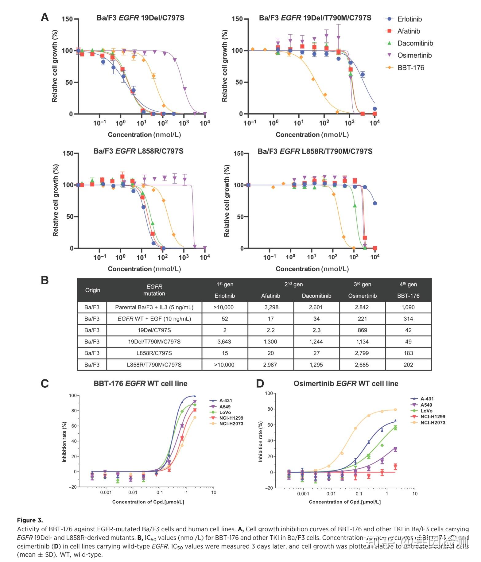 BBT-176，一种新的第四代酪氨酸激酶抑制剂，用于治疗非小细胞肺癌中奥希替尼耐药的EGFR突变 - 知乎