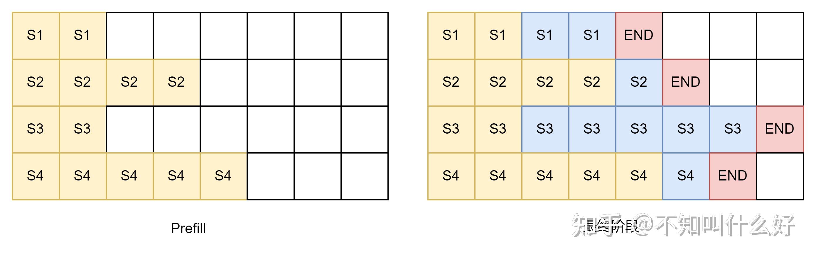 从continuous batching到vLLM中的batching - 知乎