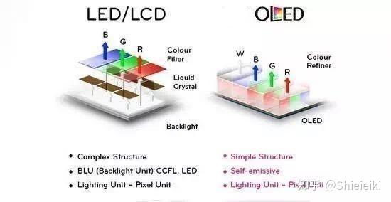 OLED 和 LCD 有什么区别？ - 知乎
