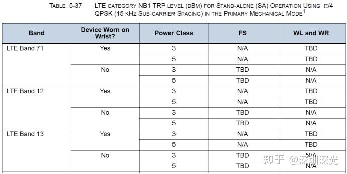 CTIA认证 LTE Category M1 OTA与LTE NB IOT OTA测试 - 知乎
