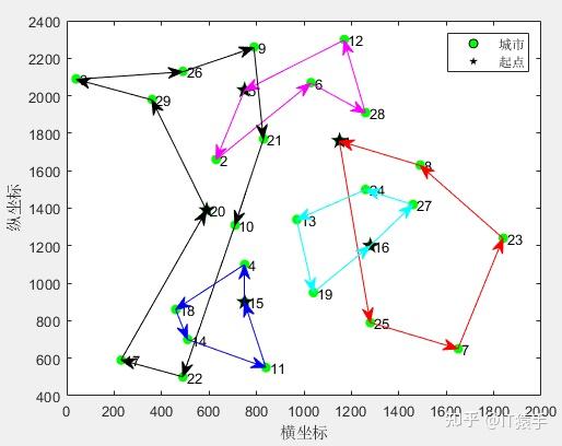 MD-MTSP：能量谷优化算法EVO求解多仓库多旅行商问题MATLAB（可更改数据集，旅行商的数量和起点） - 知乎